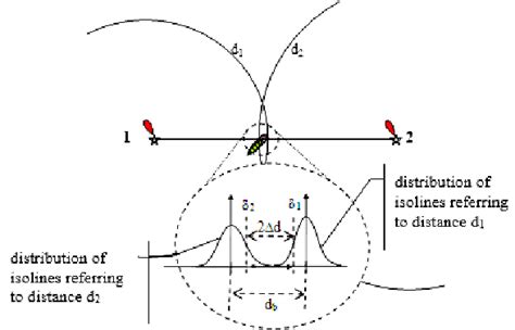 graphical interpretation of two imprecise measurements distorted with