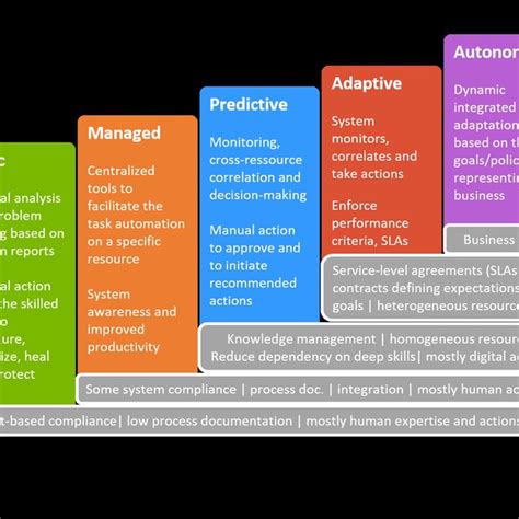 10 Hierarchy Of Several Autonomic Loops For Different Disciplines