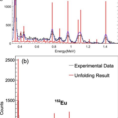 a geant4 simulated energy spectra red line modified geant4 results