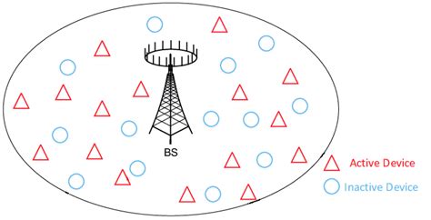 Illustration Of Sporadic Traffic Of Iot Applications In General