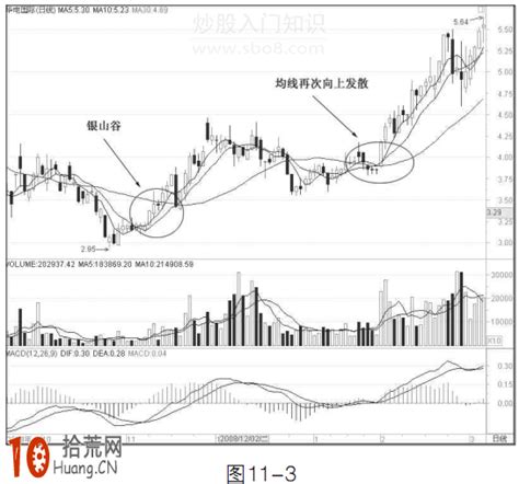 圖解均線銀山谷形態的炒股技巧 Stock Lab股票實驗室