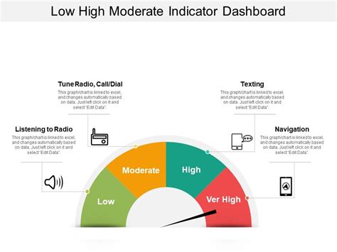 Low High Moderate Indicator Dashboard Ppt Powerpoint Presentation