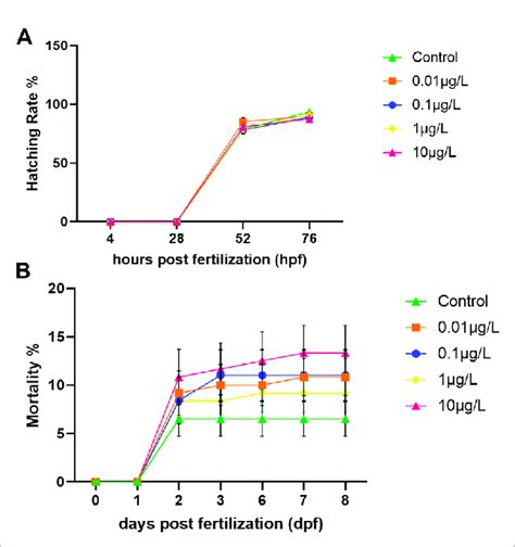 Developmental Exposure To Different Concentrations Of Sertraline A