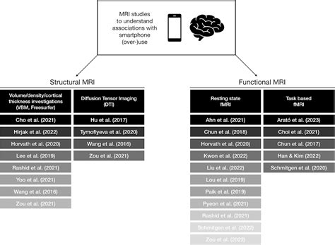 Figure 1 From Neuroimaging The Effects Of Smartphone Over Use On