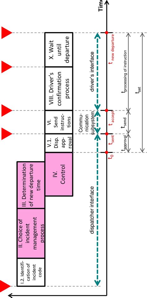 Time Activity Diagram Of The Process Of Operative Scheduling Download