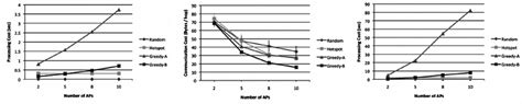 impact of ap placement algorithm download scientific diagram