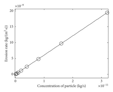 the relation curve between erosion rate and particle s concentration