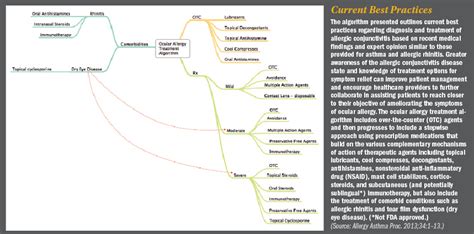 Algorithm Addresses Allergic Conjunctivitis