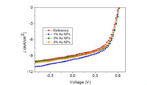 J V Characteristics Of P3htpcbm Solar Cell With Aunps Download