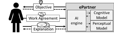 Three Human Agent Partnership Interactions Objective Sharing