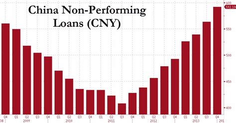 Chinas Corporate Debt Hits Record 12 Trillion Infinite Unknown