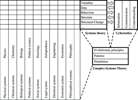 A Reference Framework Of The Complex Systems Theory Download Scientific Diagram
