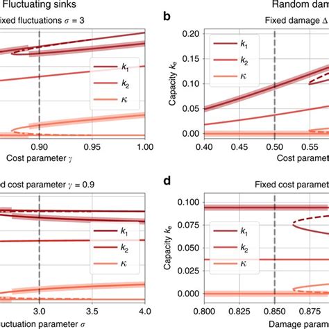 Discontinuous Transition In Dissipation Minimum Appears Throughout