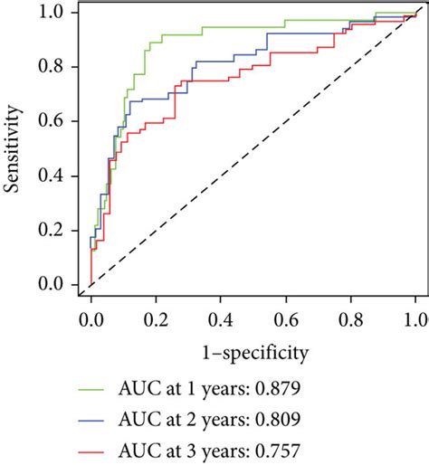 Prognostic Analysis Of The Ferroptosis Related Lncrna Signature Model