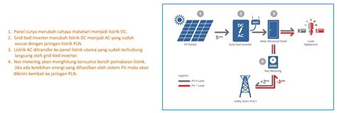 PLTS On Grid Tie System Solar Surya Indotama
