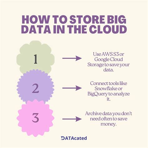 Datacated On Linkedin Cloudcomputing Dataanalytics