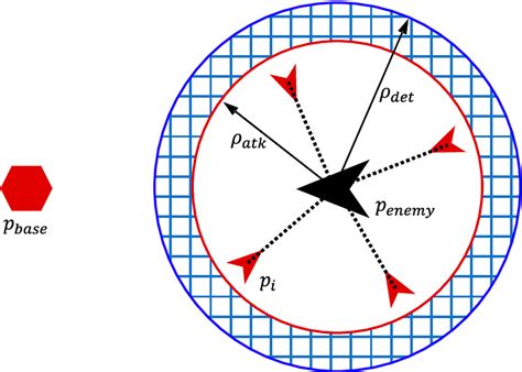 Figure 1 From A Bio Inspired Decision Making Method Of Uav Swarm For Attack Defense