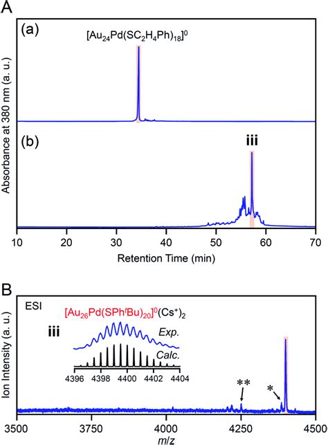A Rp Hplc Chromatogram Of A Before And B After The Reaction