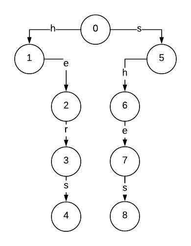 Fast Keyword Matching With The Aho Corasick Algorithm · Moss Ebeling