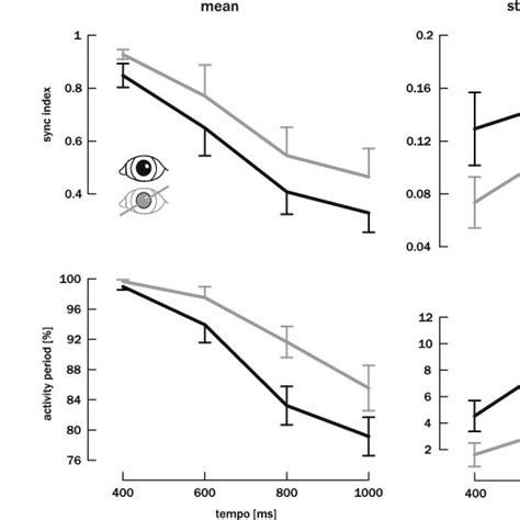 the left panels depict the mean of the synchronization index cosine of