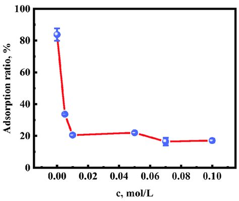 Effects Of Different Concentrations Of Bf 4 − On Auiii Adsorption C