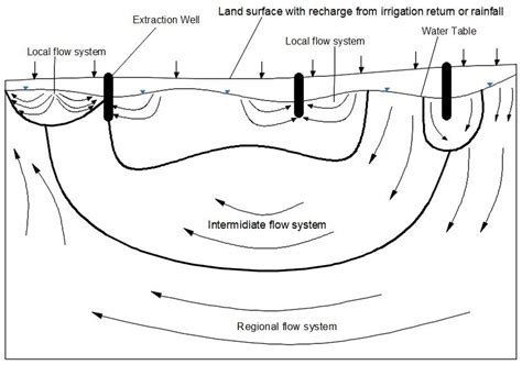 Groundwatersurface Water Interaction Encyclopedia Mdpi