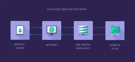 How To Create A Website Complete Guide For