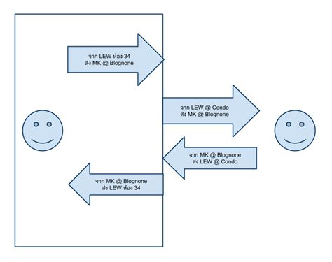 จะเกิดอะไรขึ้นหลัง ipv4 หมดโลกตอนที่ 2 network address translation blognone