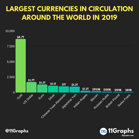 11graphs — Largest Currencies In Circulation Around The World