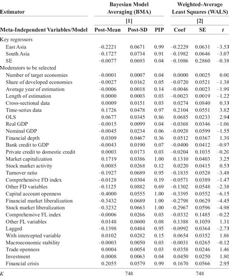 Meta Regression Analysis For The Selection Of Moderators Download Scientific Diagram