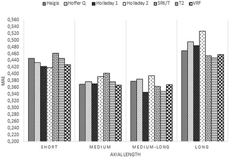 Mean Absolute Error MAE Plotted Against Axial Length Groups For The Download Scientific