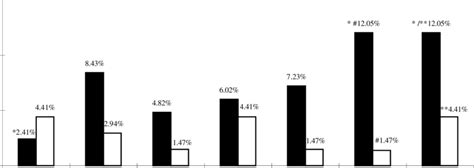 Comparison Of Parasitological Baermann Moraes Bm And Lutz L And