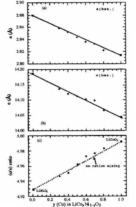 the variation of hexagonal unit cell parameters with cobalt
