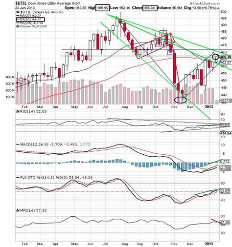 The Keystone Speculator UTIL Utilities Weekly Chart Potential Bear