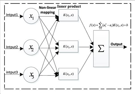 Support Vector Machine Model For Battery SOC SOH Estimation