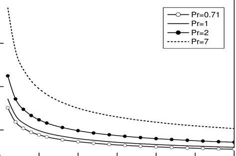 Effect Of Prandtl Number On Nusselt Number Download High Quality Scientific Diagram