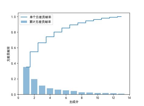 Pca主成分分析应用（使用主成分分析方法）快乐赚