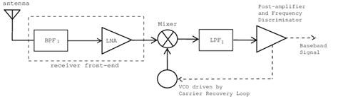 Position Of A Front End Amplifier In A Microwave Receiver Download
