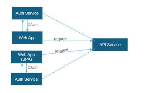 Architecture Integrate Web Api Services With Multiple Authentication