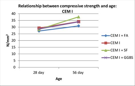 Relationship Between Compressive Strength And Age Cem I Download