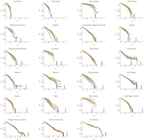 Earthquake Magnitude Distributions From The Greedy‐sequential Solution