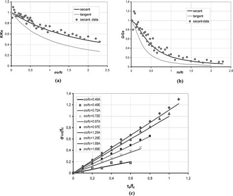 Variations Of A Secant K S And Tangent K T Values Of The Bulk