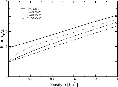 Figure 1 From Microscopic Calculations Of Spin Polarized Neutron Matter