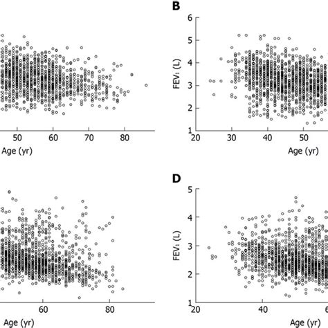 Distributions Of Measured Forced Vital Capacity And Forced Expiratory Download Scientific