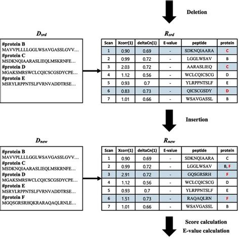 Differences Between Various Uniprot Versions We Used Different Uniprot Download Scientific