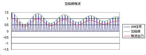 包絡線検波