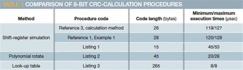 polynomial rotation accelerates crc calculations edn