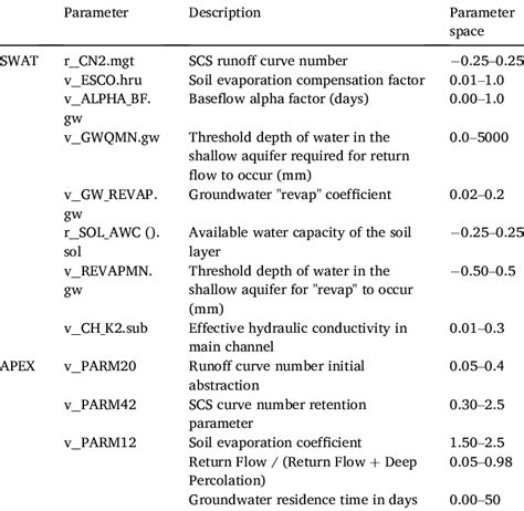 swat and apex model streamflow related calibration parameters their