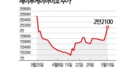 제이투케이바이오 K 화장품 인기에 본격 반등