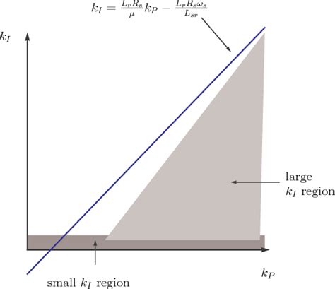 figure 2 from a stator voltage oriented pi controller for the doubly